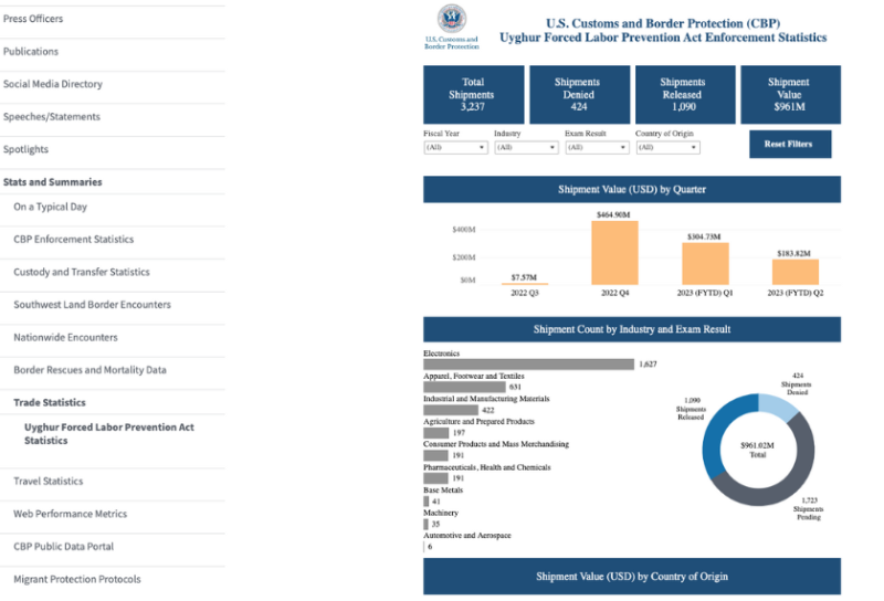CBP Launches UFLPA Enforcement Data ‘Dashboard’ - GHY International