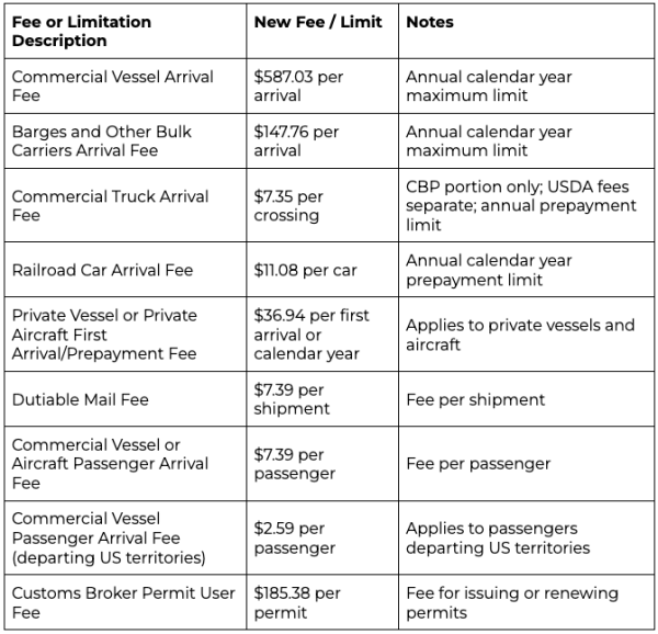 CBP Adjusts Customs User Fees for FY 2026