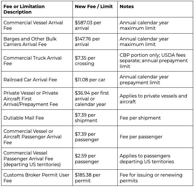 CBP Adjusts Customs User Fees for FY 2026