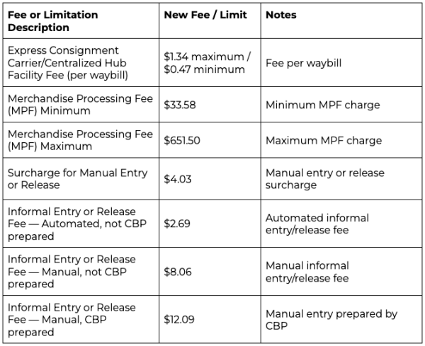 CBP Adjusts Customs User Fees for FY 2026